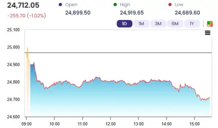 Stock Market Highlights: Sensex settles 849 pts lower, Nifty below ...