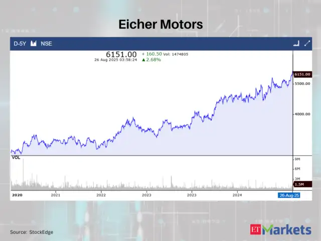 At multi-year highs: Eicher Motors, Maruti Suzuki among 5 stocks ...