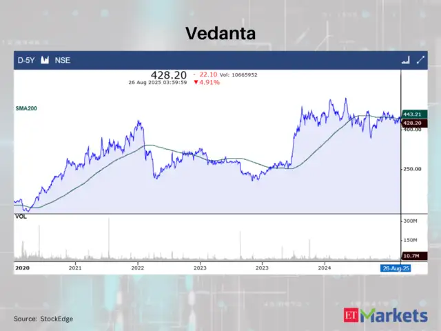 Negative Breakout: Vedanta, Yes Bank among 9 stocks cross below their ...