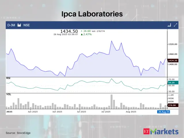RattanIndia Enterprises, NLC India among 6 stocks showing RSI Trending Up - Trend Tracker | The ...