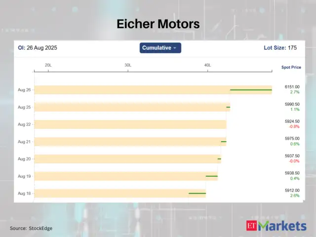 BSE, Eicher Motors among 9 F&O stocks that saw a high increase in ...