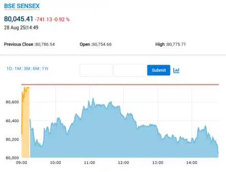Stock Market Highlights: Sensex settles 706 pts lower, Nifty at 24,500 as 50% US tariffs take ...