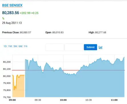 Stock Market Highlights: Sensex settles 271 pts lower, Nifty below ...