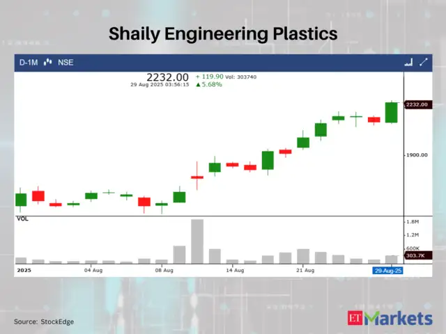 CarTrade, Shaily Engg among 9 stocks with White Marubozu Pattern on August 29 - Bullish Signal ...