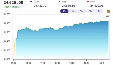 Closing Bell: Sensex snaps 3-day losing run, settles 555 pts higher ...