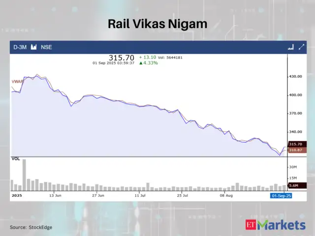 OLA Electric among 6 stocks that rose above VWAP on September 1 - Bullish Trend | The Economic Times