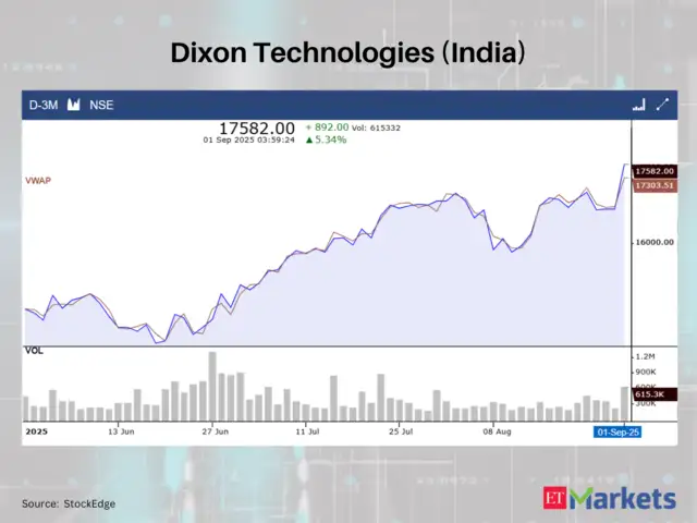 OLA Electric among 6 stocks that rose above VWAP on September 1 ...