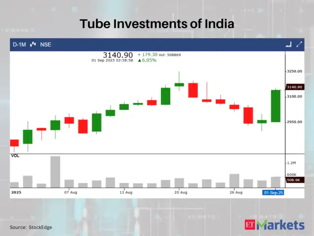 Premier Energies, M&M among 8 stocks with White Marubozu Pattern ...