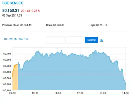 Stock Market Highlights: Sensex settles 207 pts lower, Nifty below ...