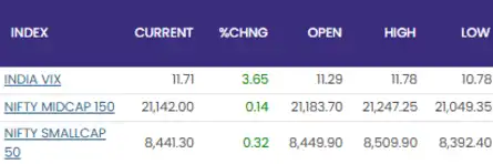 Stock Market Highlights: Sensex settles 207 pts lower, Nifty below ...