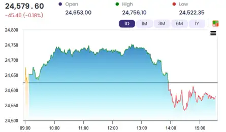 Stock Market Highlights: Sensex settles 207 pts lower, Nifty below ...