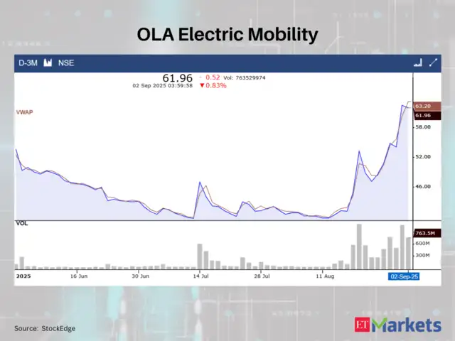 OLA Electric Mobility - Premier Energies, Ola Electric, UPL among 6 ...