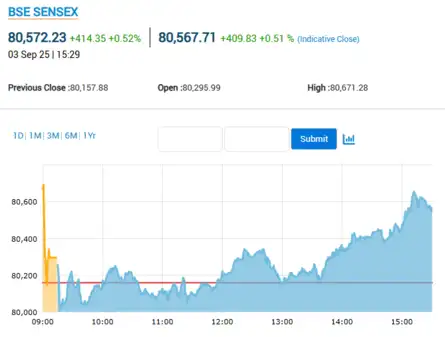 Closing Bell: Sensex settles 410 pts higher after choppy trade, Nifty ...