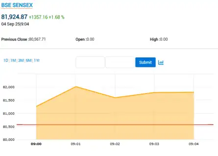 Sensex settles 150 points higher, Nifty above 24,700; Britannia rises 3 ...