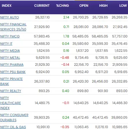 Sensex settles 150 points higher, Nifty above 24,700; Britannia rises 3 ...