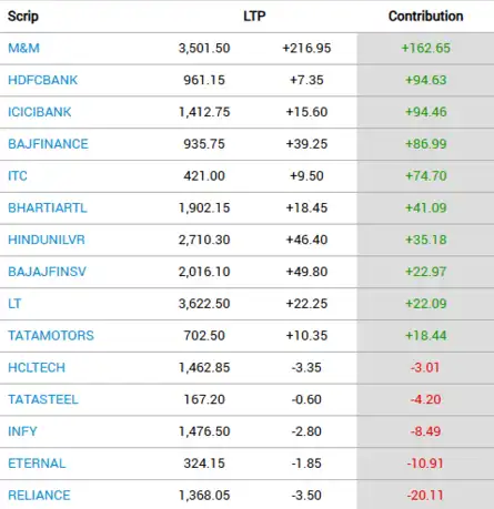 Sensex settles 150 points higher, Nifty above 24,700; Britannia rises 3 ...