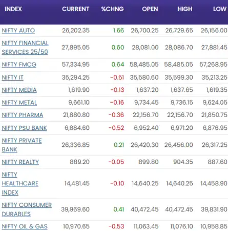 Sensex settles 150 points higher, Nifty above 24,700; Britannia rises 3 ...