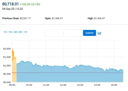 Sensex settles 150 points higher, Nifty above 24,700; Britannia rises 3 ...