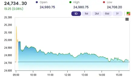 Sensex settles 150 points higher, Nifty above 24,700; Britannia rises 3 ...