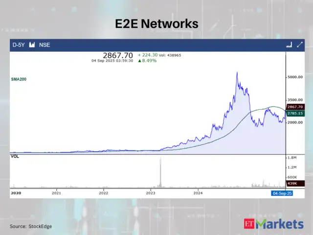 DOMS Industries - Positive Breakout: These 8 stocks cross above their 200 DMAs | The Economic Times
