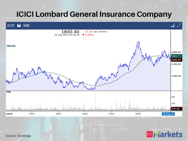 Coforge | 200 DMA: Rs 1,690.48| LTP: Rs 1,658.3 - Negative Breakout ...