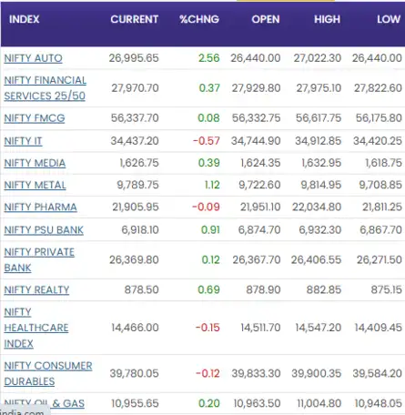 Stock Market Highlights: Sensex settles 76 pts higher, Nifty above ...