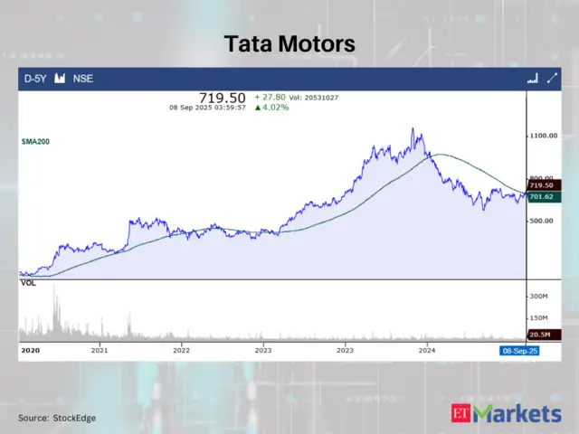 Patanjali Foods - Positive Breakout: These 8 stocks close cross above ...