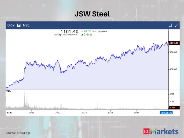 At multi-year highs: Maruti, JSW Steel among 8 stocks witness 5-year ...