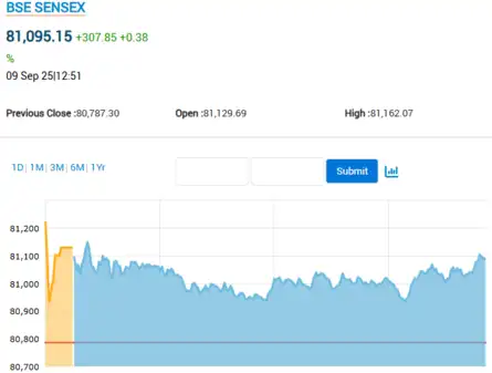Stock Market Highlights: Sensex settles 314 pts higher, Nifty above ...