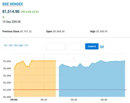 Stock Market Highlights: Sensex settles 324 pts higher, Nifty above ...