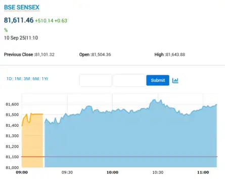 Stock Market Highlights: Sensex settles 324 pts higher, Nifty above ...