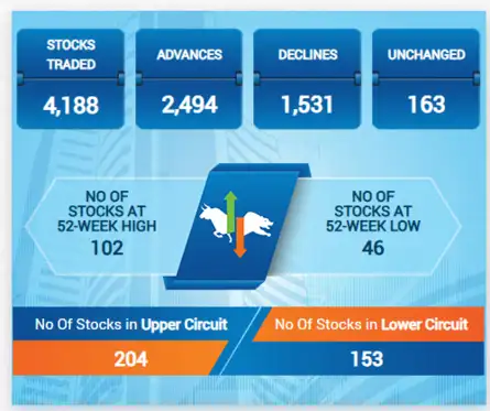 Stock Market Highlights: Sensex settles 324 pts higher, Nifty above ...