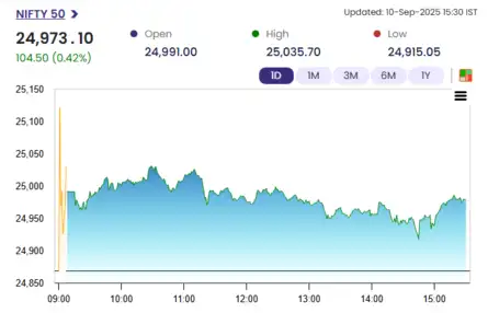 Stock Market Highlights: Sensex settles 324 pts higher, Nifty above ...