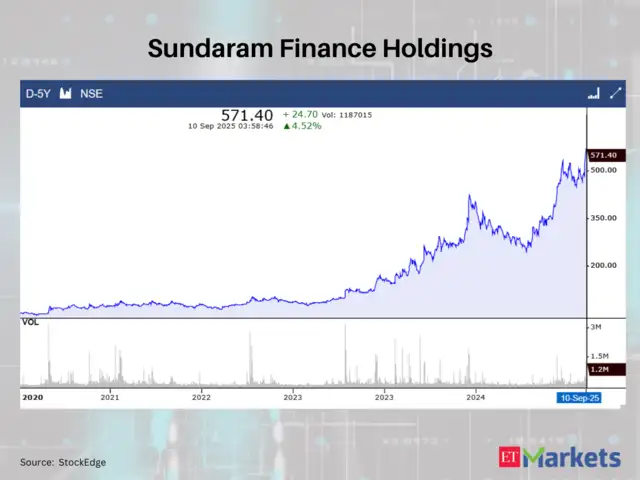At multi-year highs: Sundaram Finance, Cupid among 5 stocks witness 5 ...