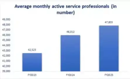 Urban Company IPO GMP Day 3 Live: Urban Company gets over 90.63 times ...