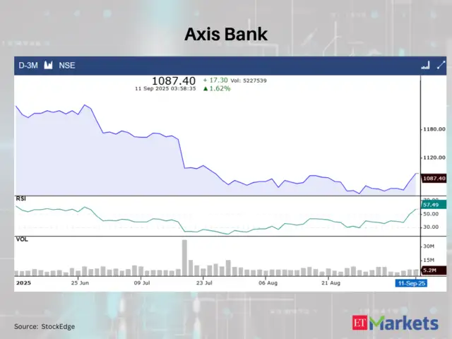 Axis Bank, Bharti Airtel among 5 Nifty stocks showing RSI Trending Up - Momentum Watch | The ...