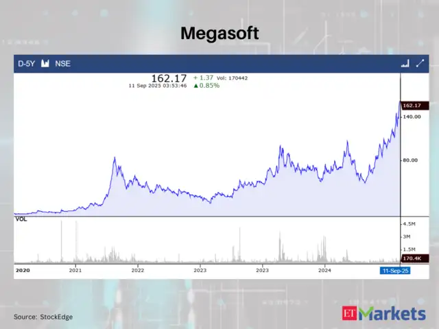 At multi-year highs: Jayaswal Neco, Zydus Wellness among 6 stocks witness 5-year swing high ...