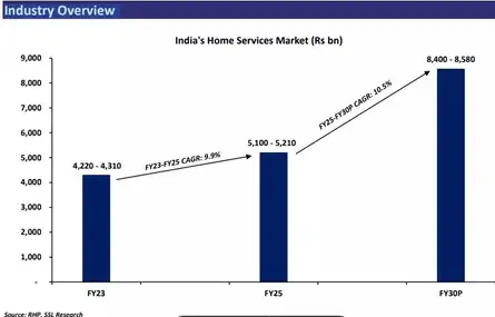Urban Company IPO GMP Day 3 Live: Urban Company gets over 90.63 times ...