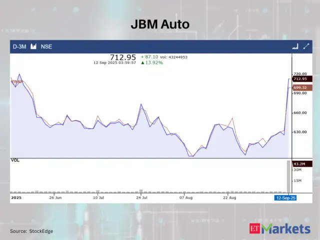 GMDC, Hindustan Copper among 5 stocks that closed above VWAP ...