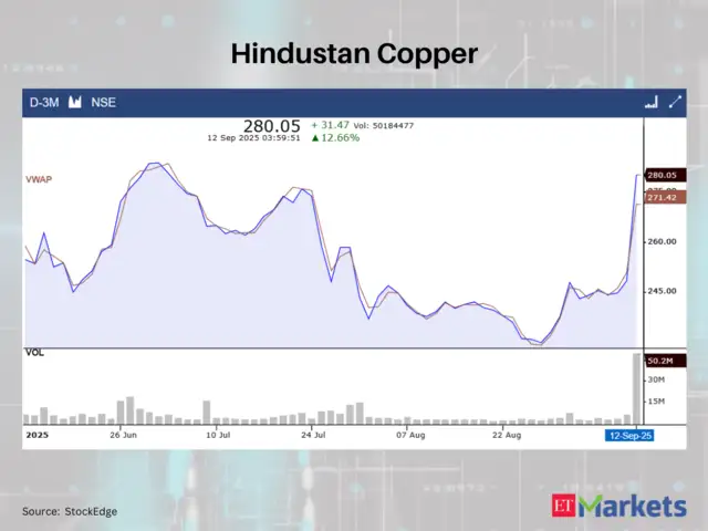 GMDC, Hindustan Copper among 5 stocks that closed above VWAP ...