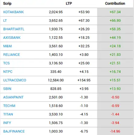 Stock Market Highlights: Sensex resumes winning run after 1-day break ...