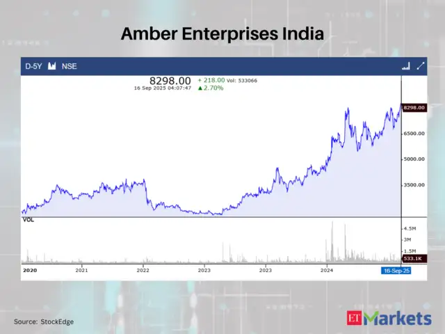 Manappuram Finance - Amber Enterprises, Maruti Suzuki among 6 stocks ...