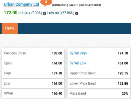 Urban Company Share Price | IPO Listing Live: Shares make bumper D-St ...