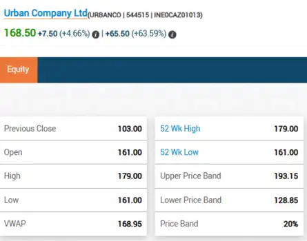 Urban Company Share Price | IPO Listing Live: Shares make bumper D-St ...