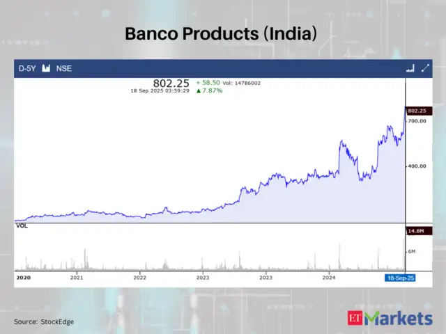 Banco Products among 5 stocks witness 5-year swing high breakout - High ...