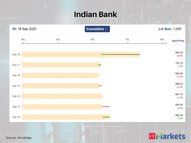 Indian Bank - Indian Bank, HFCL, among 8 F&O stocks saw a high increase ...