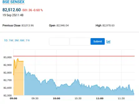 Stock Market Highlights: Sensex breaks 3-day winning streak, settles ...