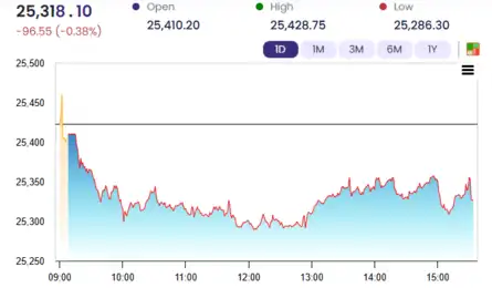 Stock Market Highlights: Sensex breaks 3-day winning streak, settles ...