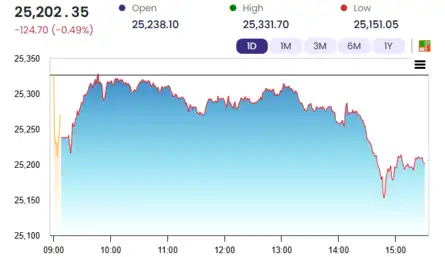 Stock Market Highlights: Sensex settles 466 pts lower; Nifty below ...