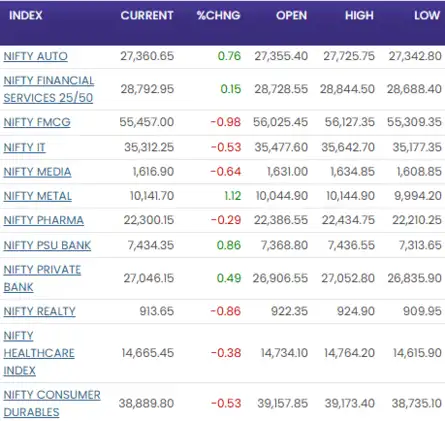 Stock Market Highlights: Sensex settles 57 pts lower; Nifty below ...